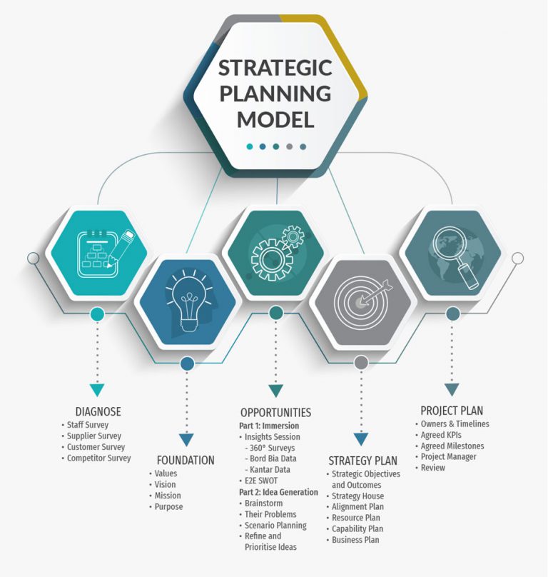 Food First Consulting - Business Strategy Development
