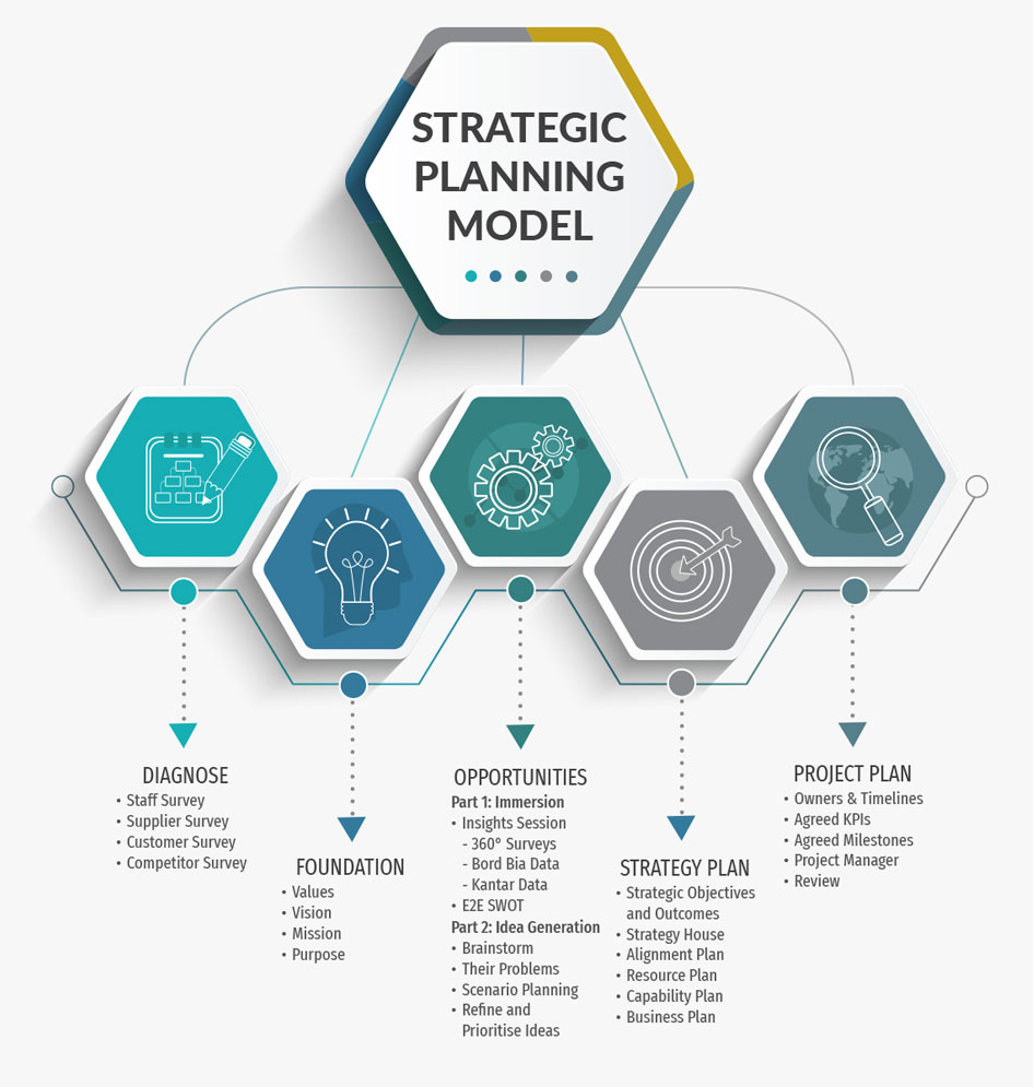 Food First Consulting Business Strategy Development